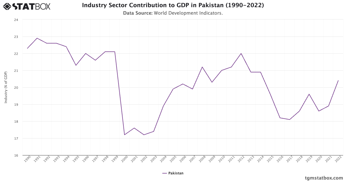 Industry Sector Contribution to GDP in Pakistan (1990-2022) - TGM StatBox