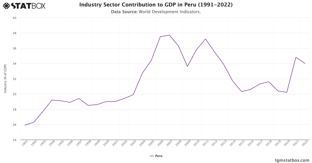 Industry Sector Contribution to GDP in Peru (1991-2022) - TGM StatBox