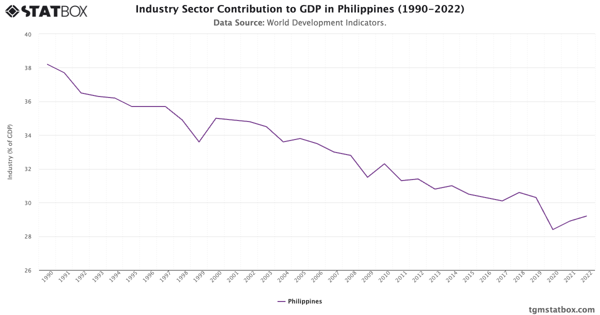 Industry Sector Contribution to GDP in Philippines (1990-2022) - TGM ...