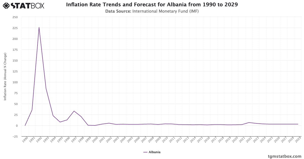 Inflation Rate Trends and Forecast for Albania from 1990 to 2029 - TGM ...