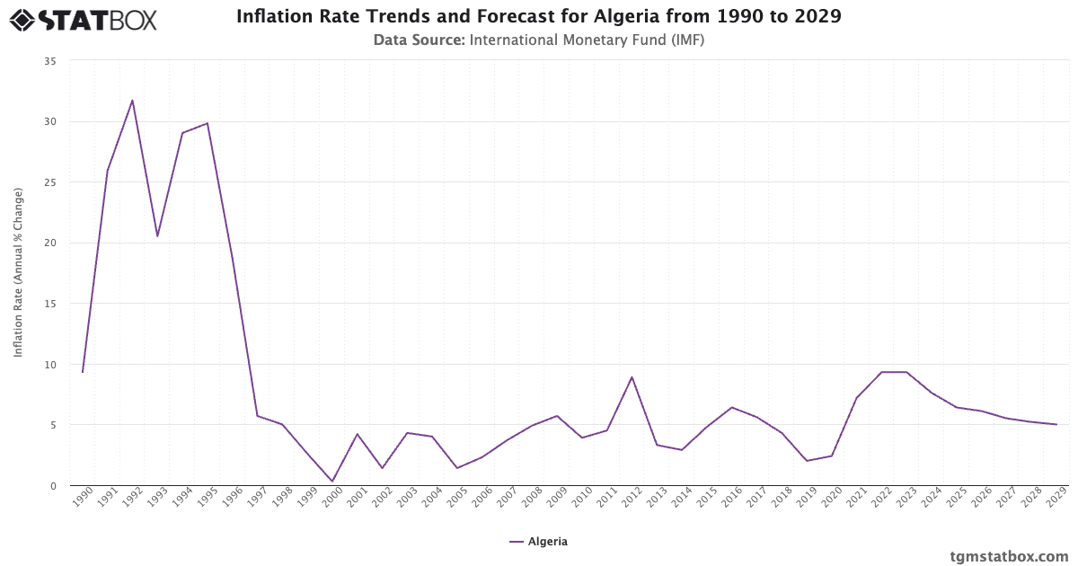 Inflation Rate Trends and Forecast for Algeria from 1990 to 2029 - TGM ...
