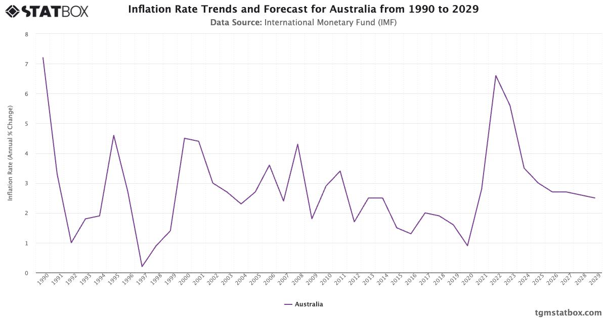 Inflation Rate Trends and Forecast for Australia from 1990 to 2029 ...