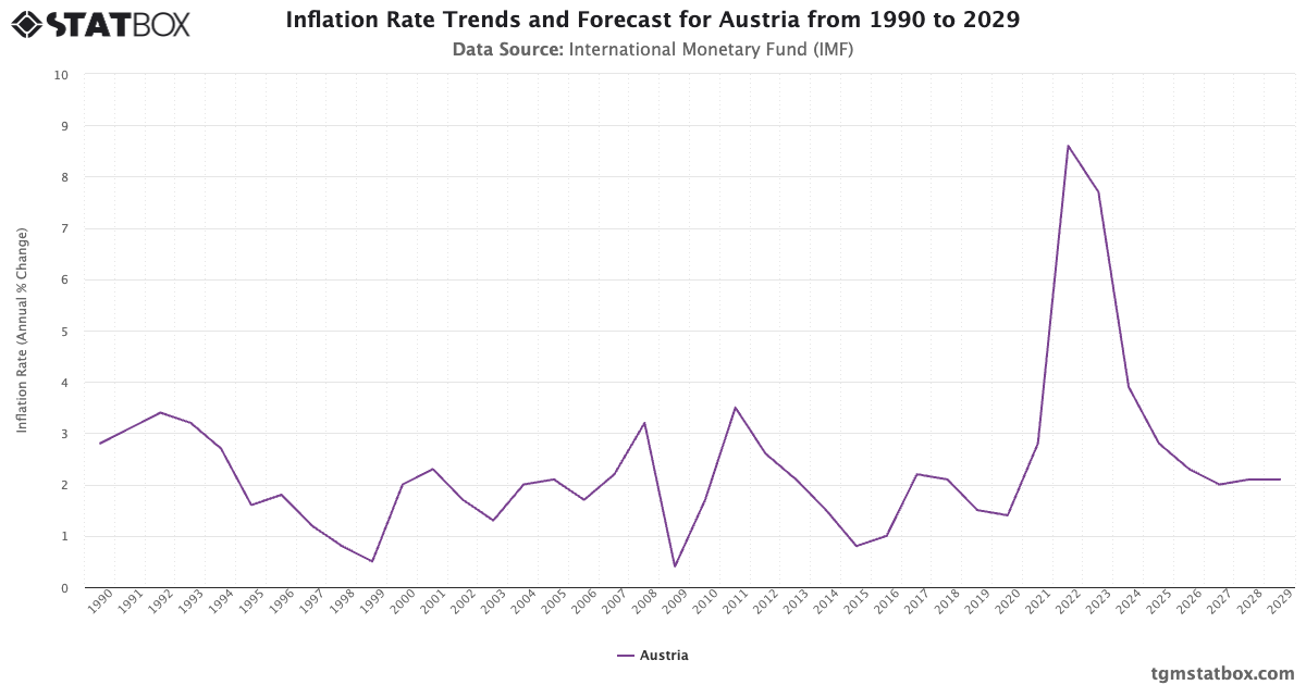 Inflation Rate Trends and Forecast for Austria from 1990 to 2029 - TGM ...