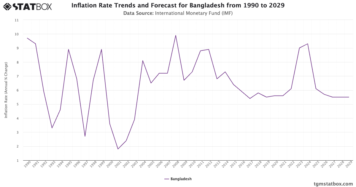 Inflation Rate Trends and Forecast for Bangladesh from 1990 to 2029 ...