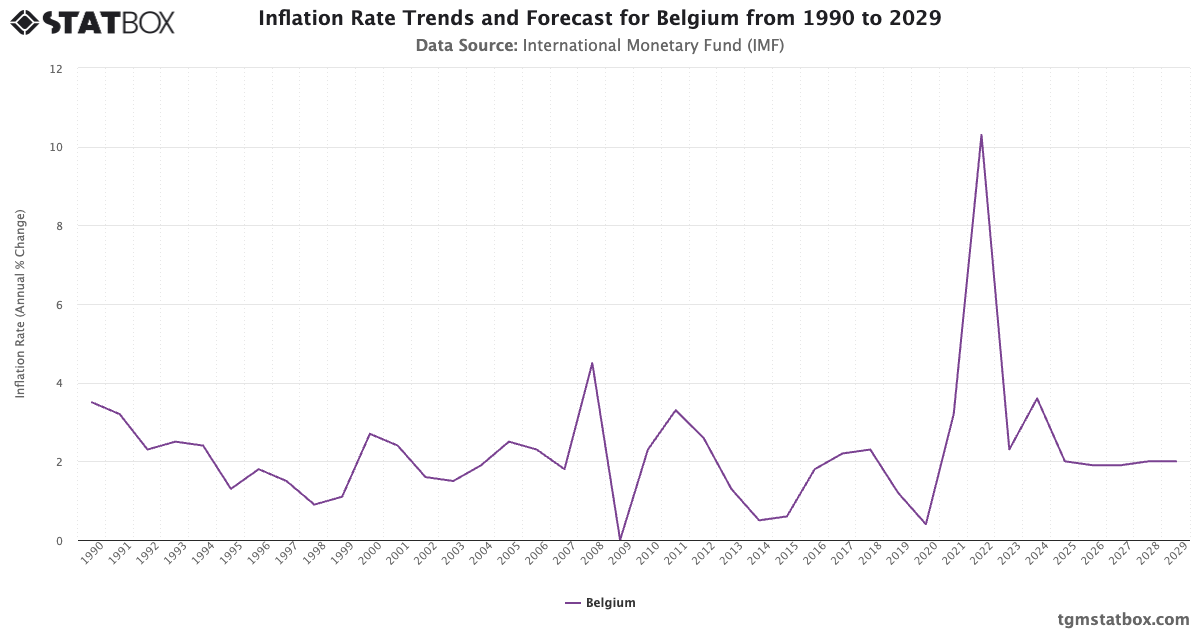 Inflation Rate Trends and Forecast for Belgium from 1990 to 2029 - TGM ...