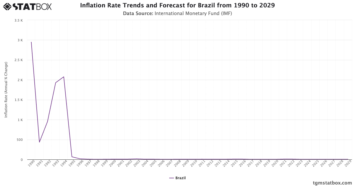 Inflation Rate Trends and Forecast for Brazil from 1990 to 2029 - TGM ...