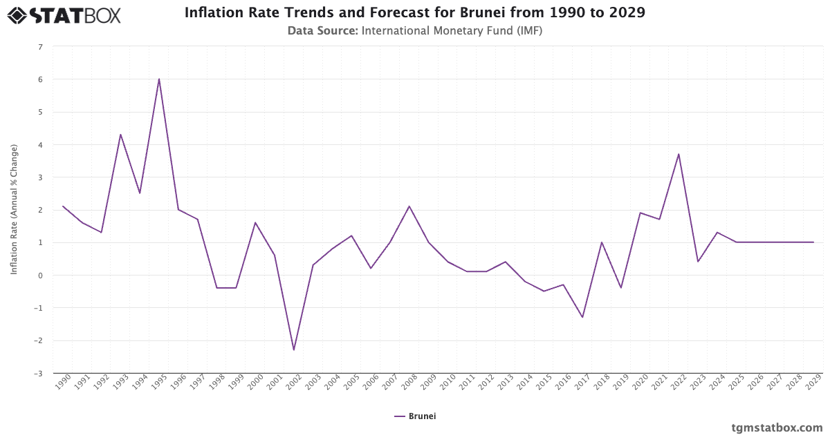Inflation Rate Trends and Forecast for Brunei from 1990 to 2029 - TGM ...