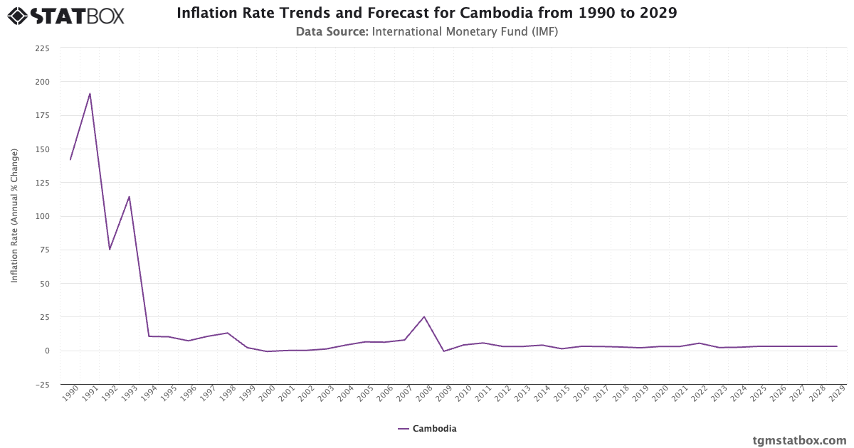 Inflation Rate Trends and Forecast for Cambodia from 1990 to 2029 - TGM ...