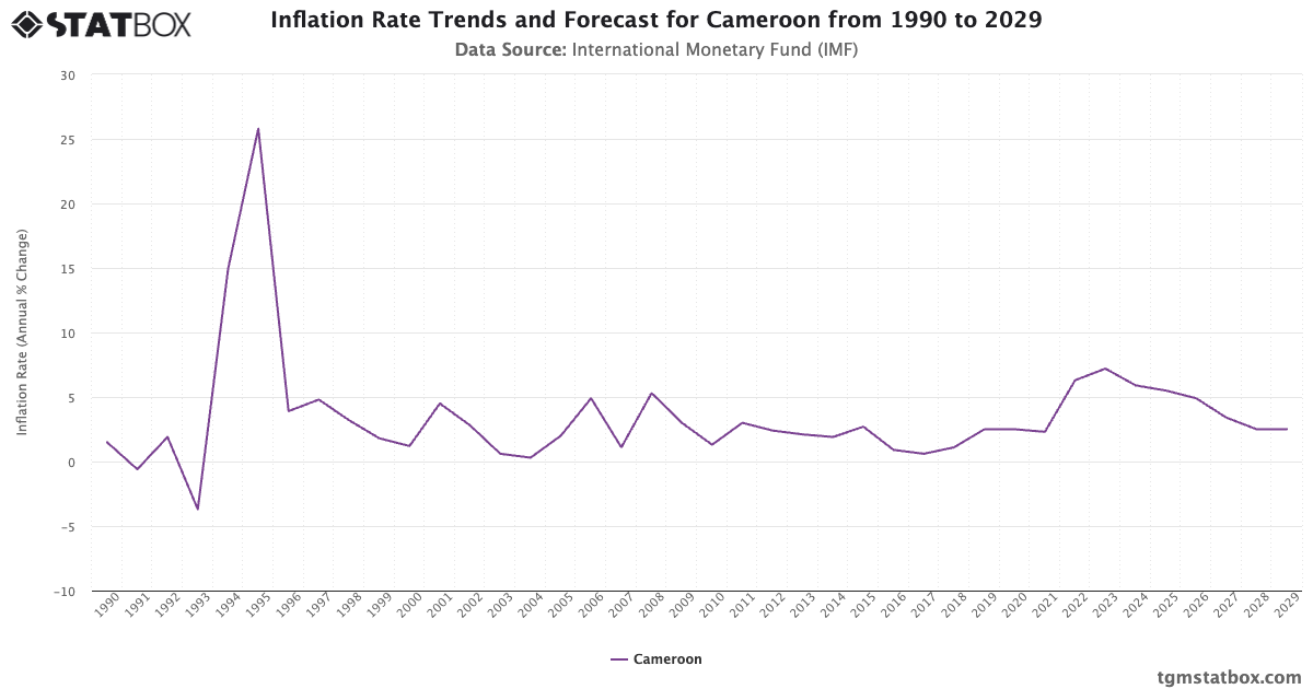 Inflation Rate Trends and Forecast for Cameroon from 1990 to 2029 - TGM ...