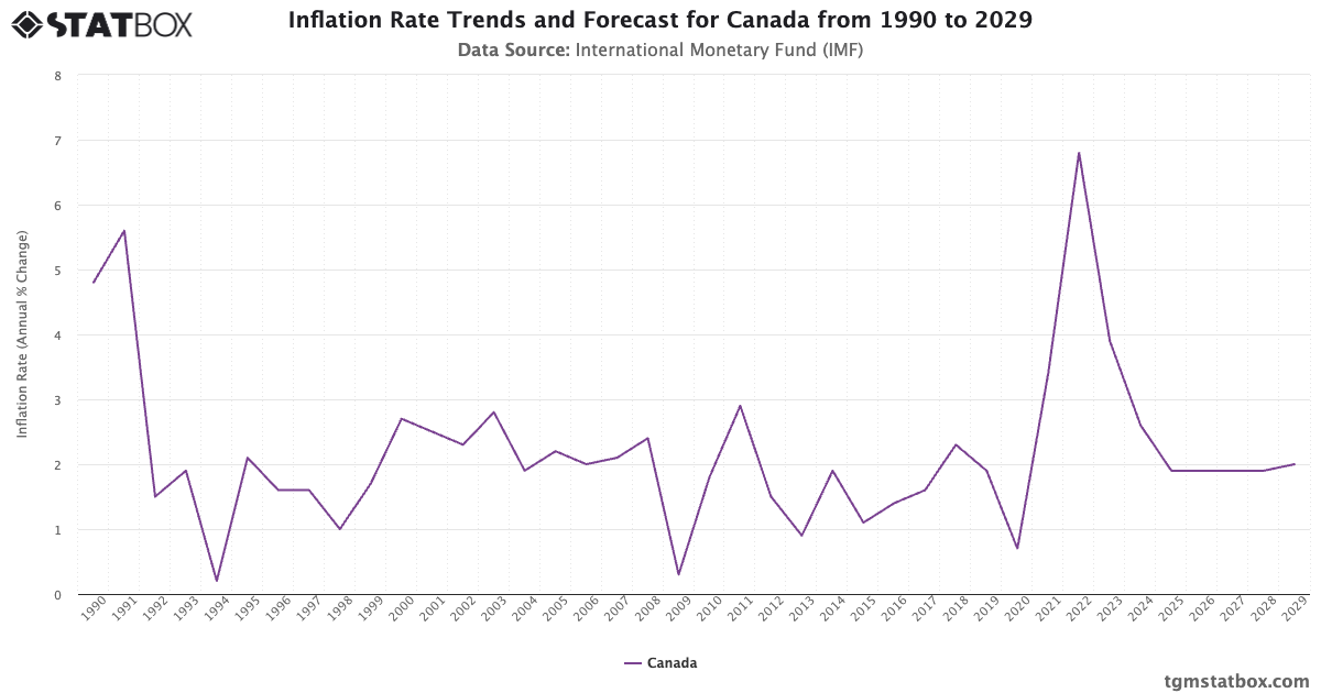 Inflation Rate Trends and Forecast for Canada from 1990 to 2029 - TGM ...