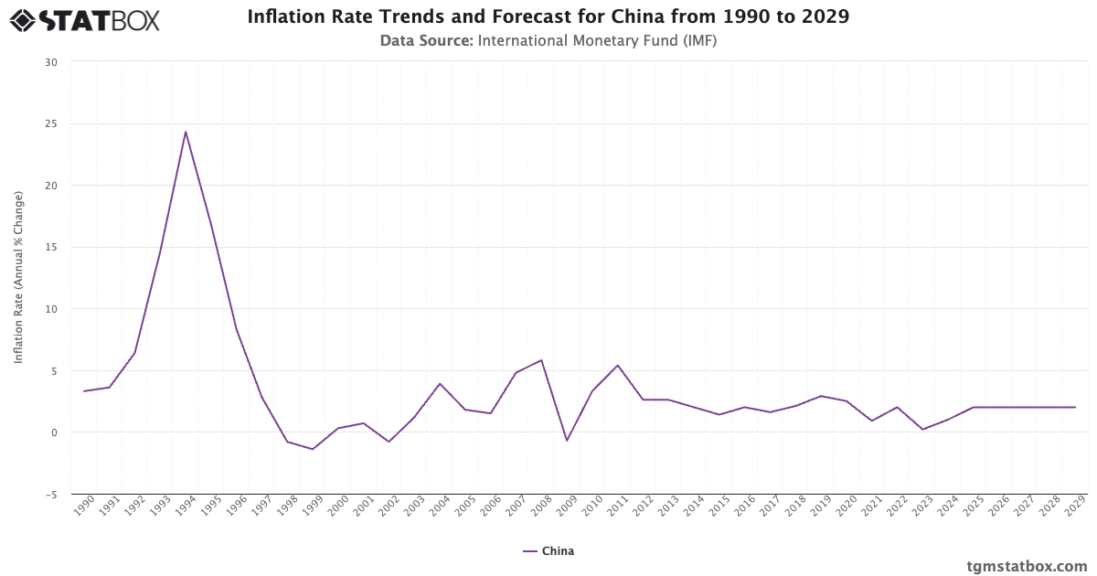 Inflation Rate Trends and Forecast for China from 1990 to 2029 - TGM StatBox