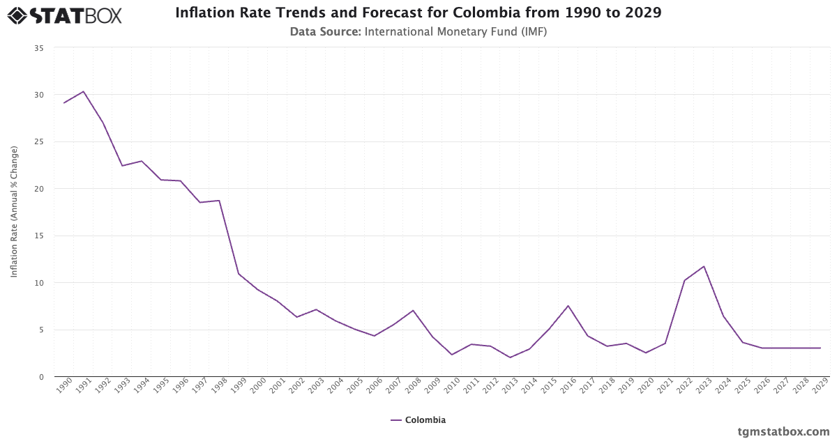 Inflation Rate Trends and Forecast for Colombia from 1990 to 2029 - TGM ...