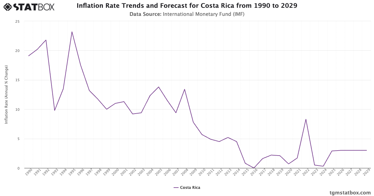 Inflation Rate Trends and Forecast for Costa Rica from 1990 to 2029 ...