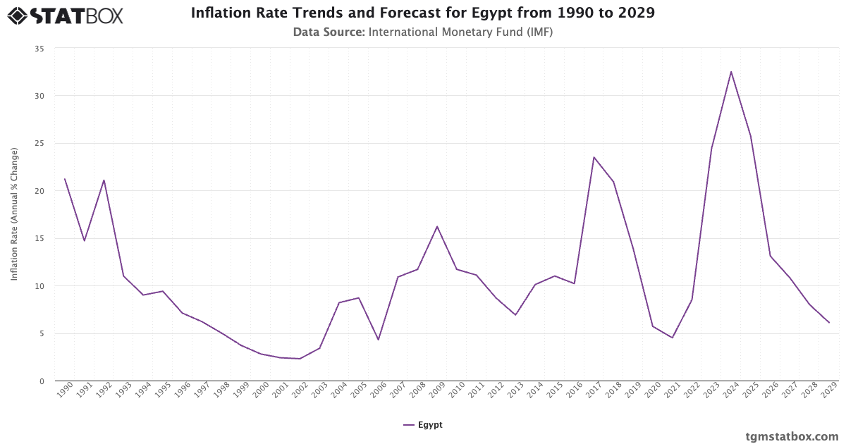 Inflation Rate Trends and Forecast for Egypt from 1990 to 2029 - TGM ...