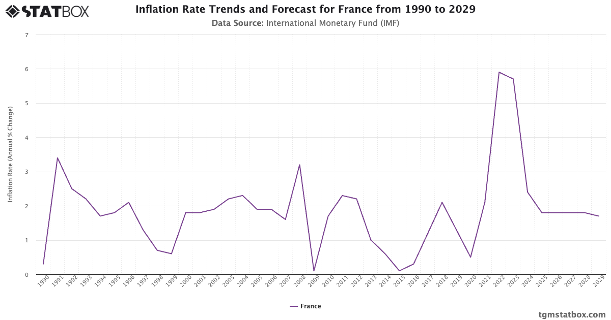 Inflation Rate Trends and Forecast for France from 1990 to 2029 - TGM ...