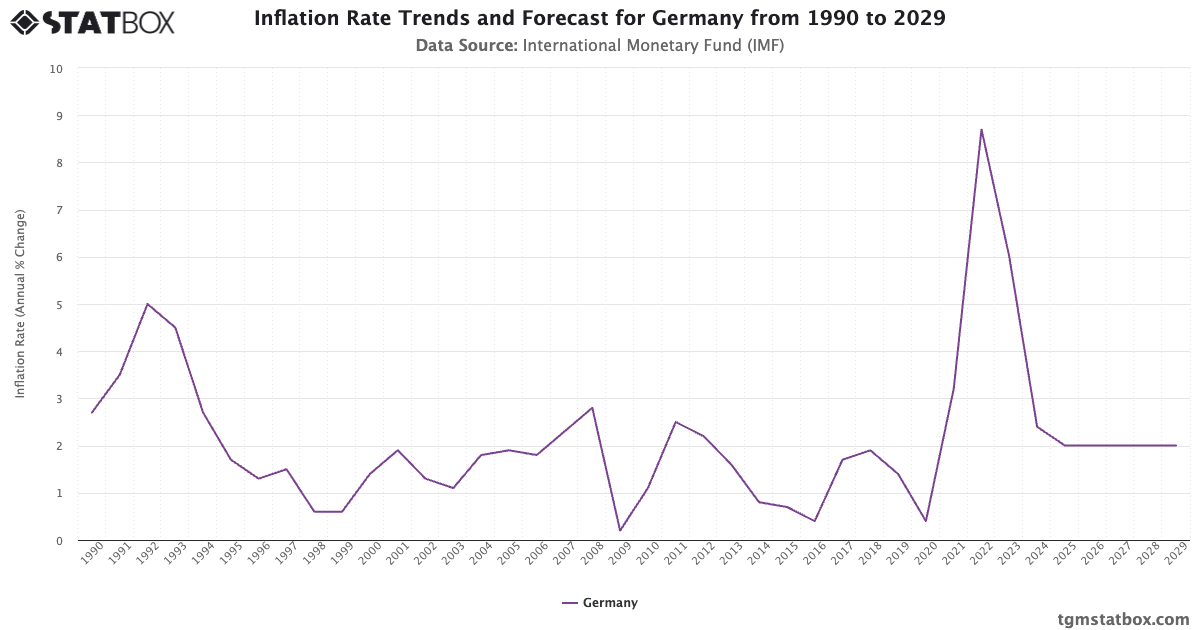 Inflation Rate Trends and Forecast for Germany from 1990 to 2029 - TGM ...