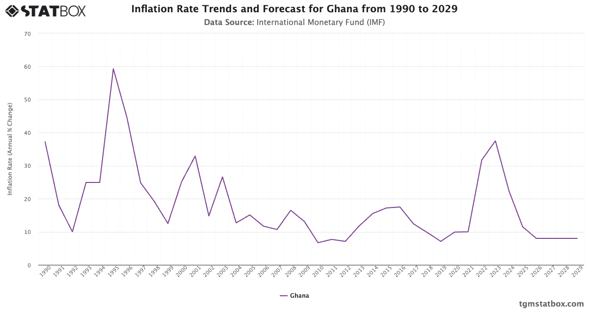 Inflation Rate Trends and Forecast for Ghana from 1990 to 2029 - TGM ...