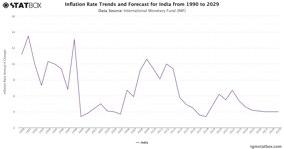 Inflation Rate Trends and Forecast for India from 1990 to 2029 - TGM ...