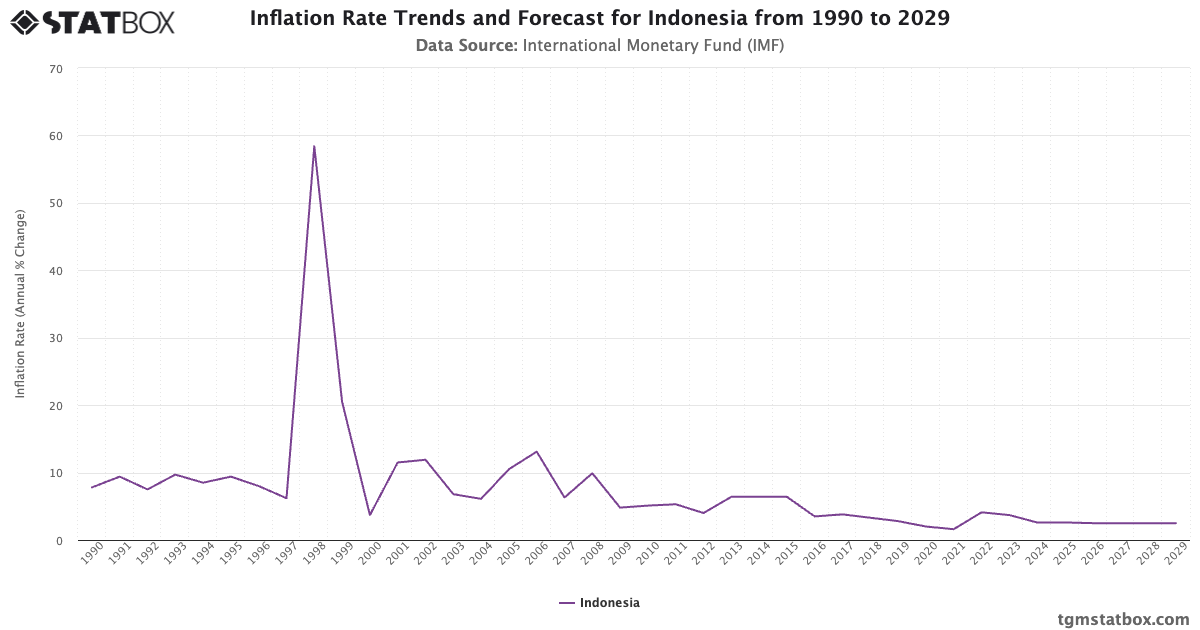 Inflation Rate Trends and Forecast for Indonesia from 1990 to 2029 ...