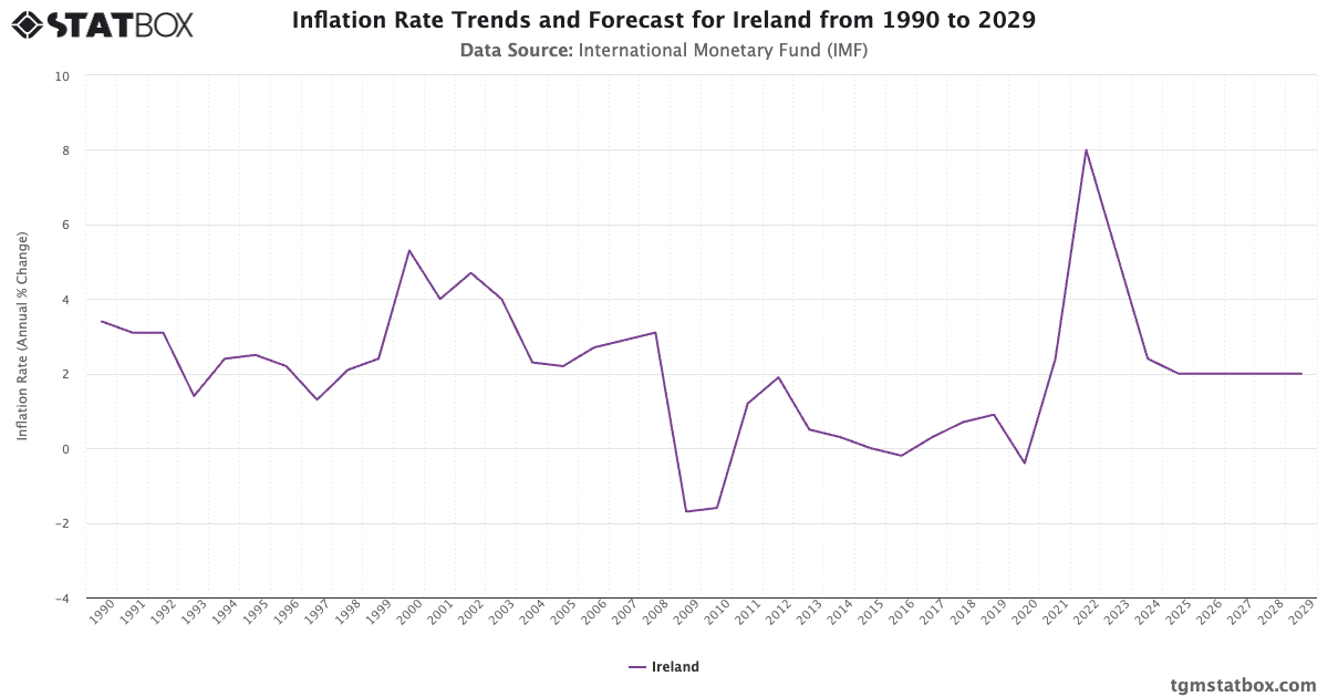 Inflation Rate Trends and Forecast for Ireland from 1990 to 2029 - TGM ...
