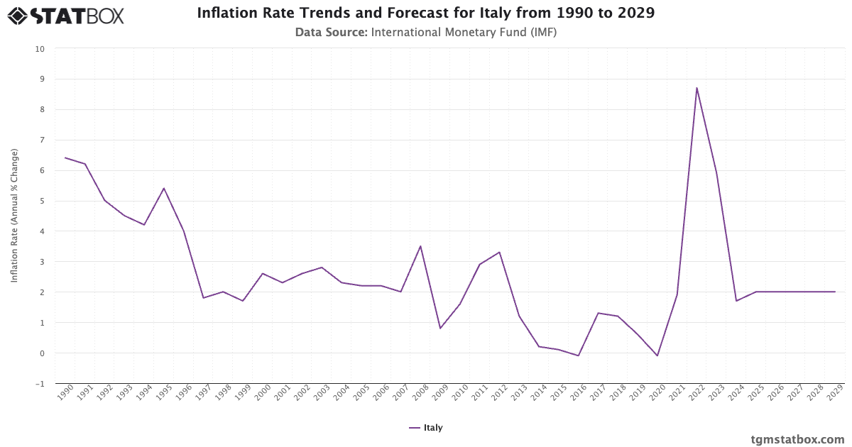 Inflation Rate Trends and Forecast for Italy from 1990 to 2029 - TGM ...