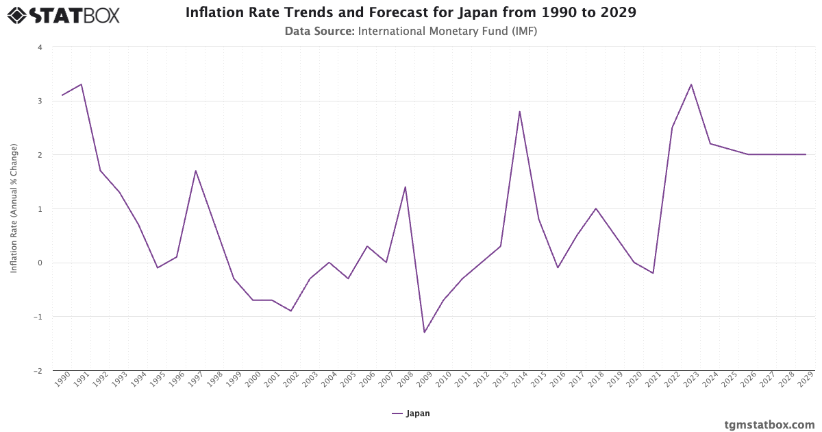Inflation Rate Trends and Forecast for Japan from 1990 to 2029 - TGM ...