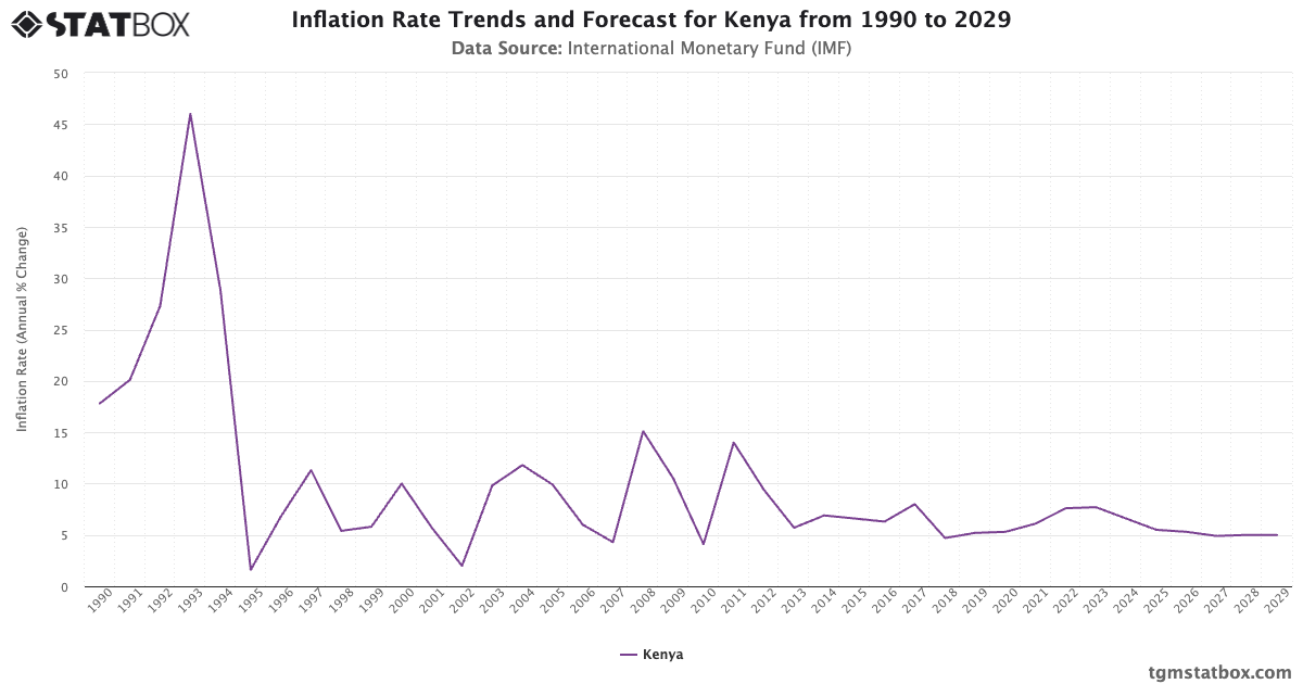 Inflation Rate Trends and Forecast for Kenya from 1990 to 2029 - TGM ...