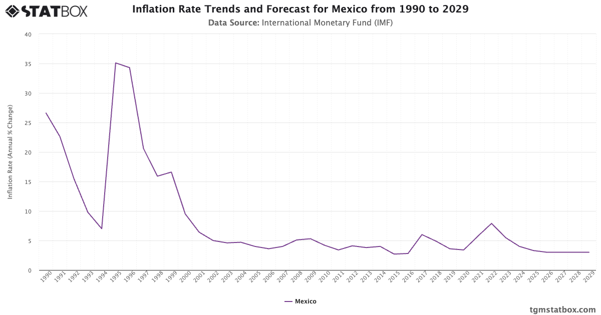 Inflation Rate Trends and Forecast for Mexico from 1990 to 2029 - TGM StatBox