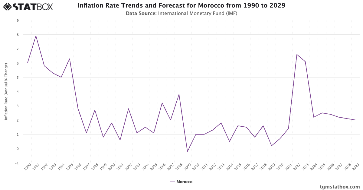 Inflation Rate Trends and Forecast for Morocco from 1990 to 2029 - TGM ...