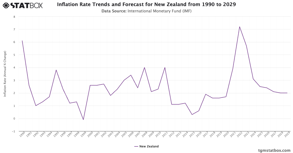 Inflation Rate Trends and Forecast for New Zealand from 1990 to 2029 ...