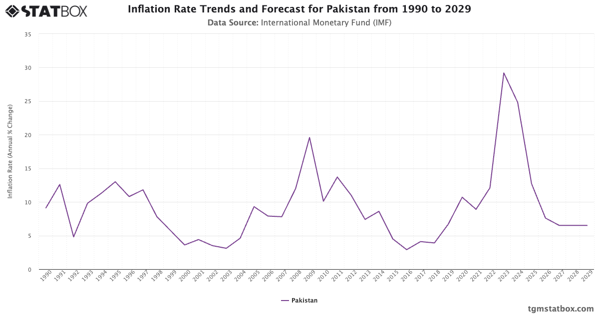 Inflation Rate Trends and Forecast for Pakistan from 1990 to 2029 - TGM ...
