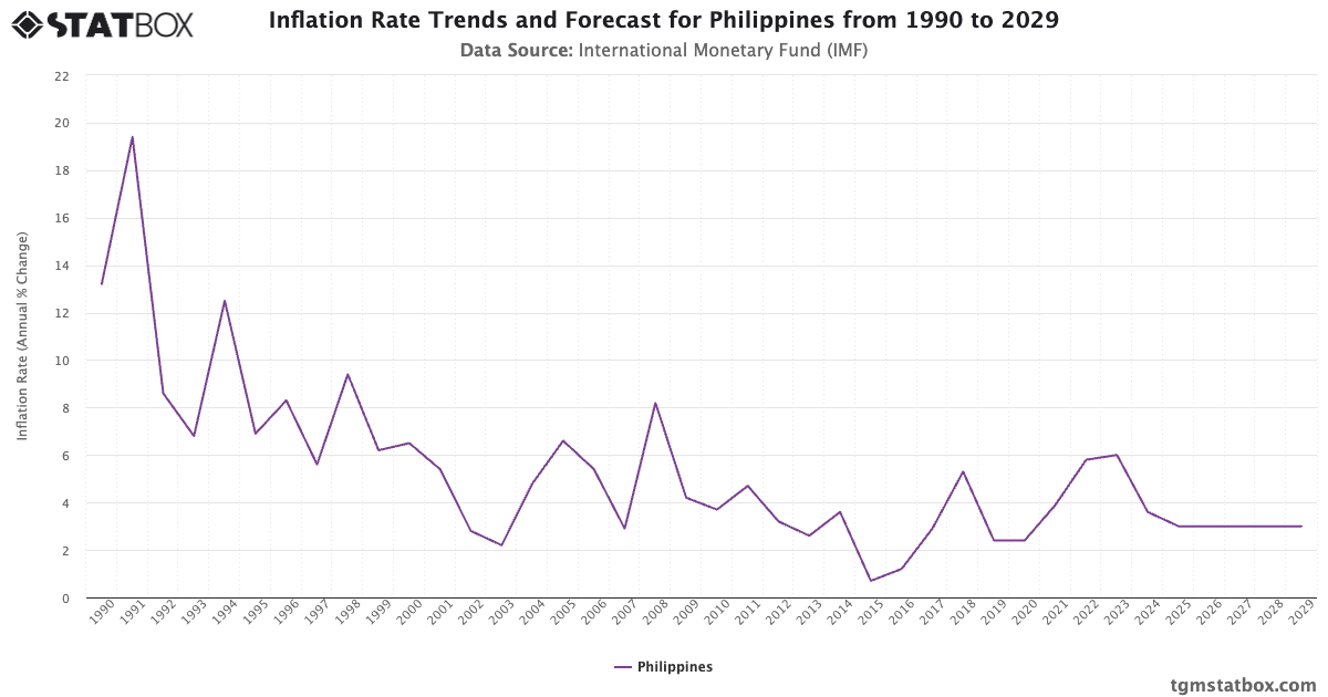 Inflation Rate Trends and Forecast for Philippines from 1990 to 2029 ...