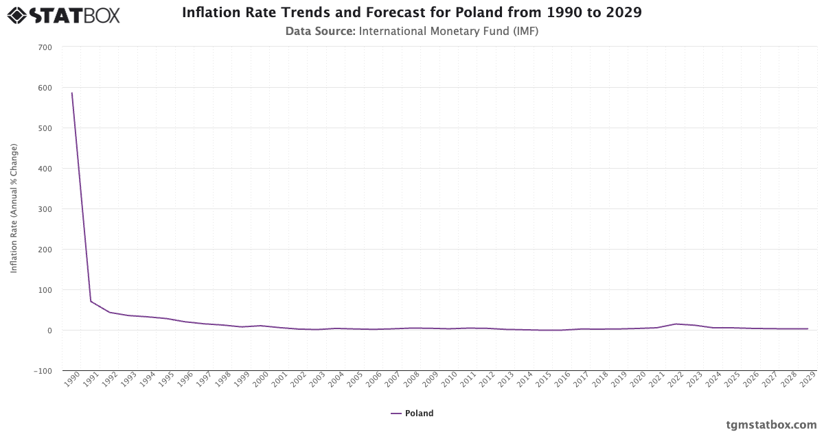 Inflation Rate Trends and Forecast for Poland from 1990 to 2029 - TGM ...