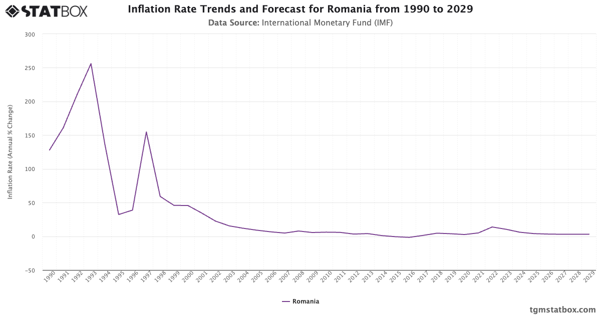 Inflation Rate Trends and Forecast for Romania from 1990 to 2029 - TGM ...