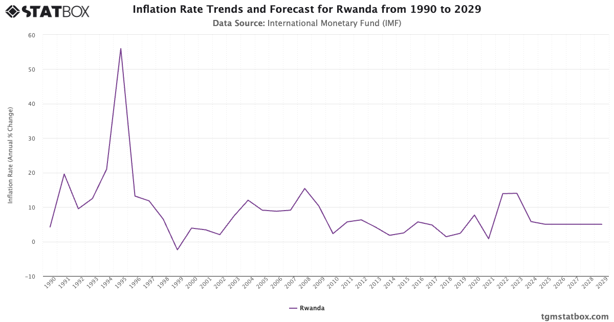 Inflation Rate Trends and Forecast for Rwanda from 1990 to 2029 - TGM ...