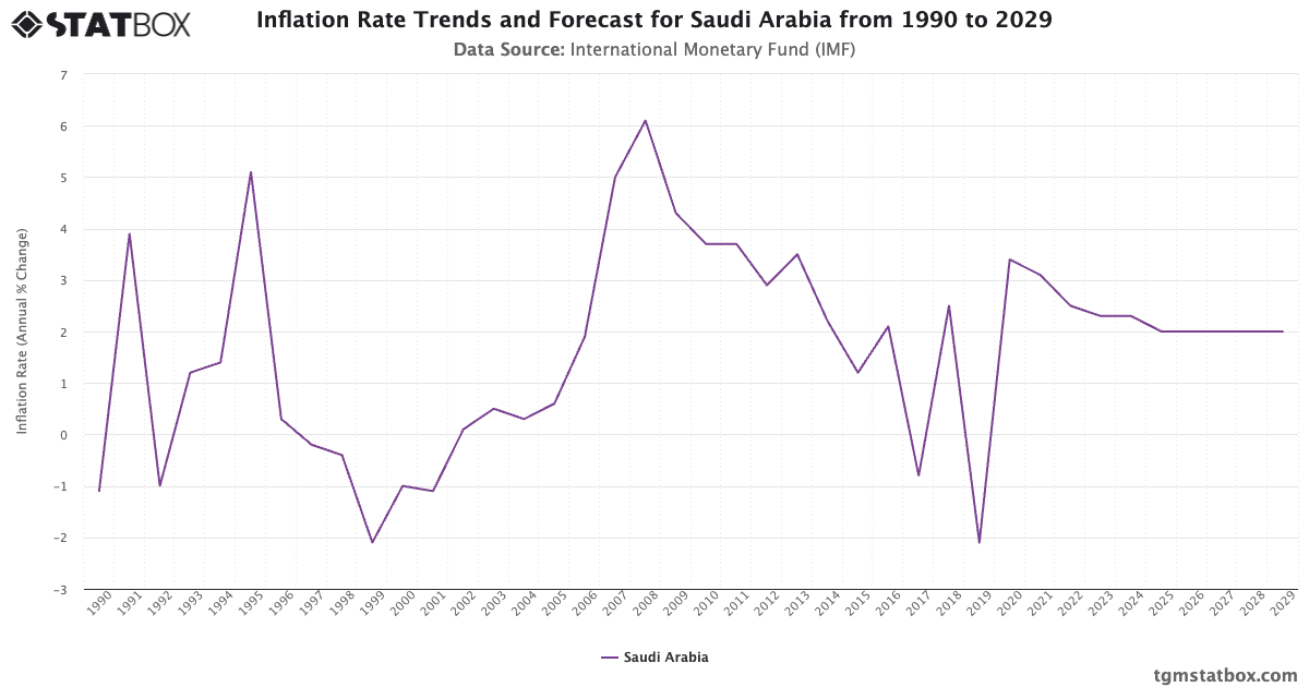 Inflation Rate Trends and Forecast for Saudi Arabia from 1990 to 2029 ...