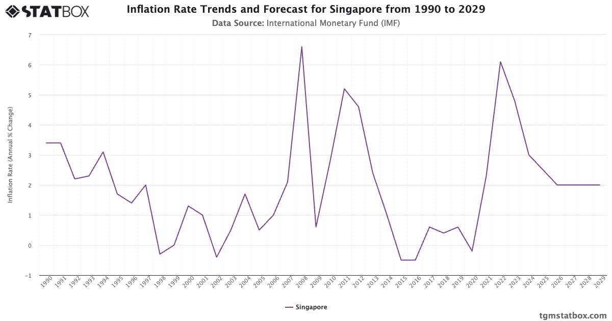 Inflation Rate Trends and Forecast for Singapore from 1990 to 2029 ...
