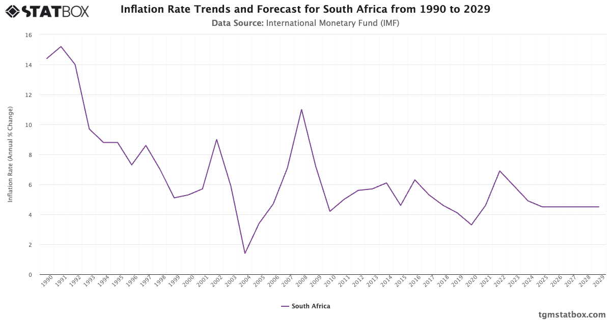 Inflation Rate Trends and Forecast for South Africa from 1990 to 2029 - TGM StatBox