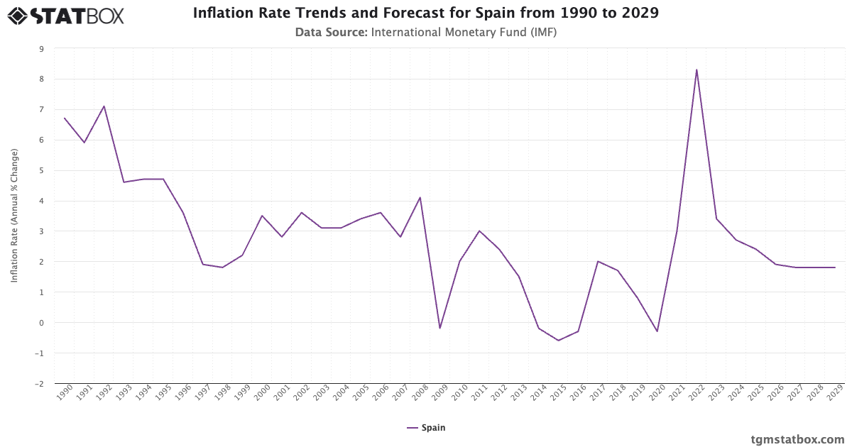 Inflation Rate Trends and Forecast for Spain from 1990 to 2029 - TGM ...
