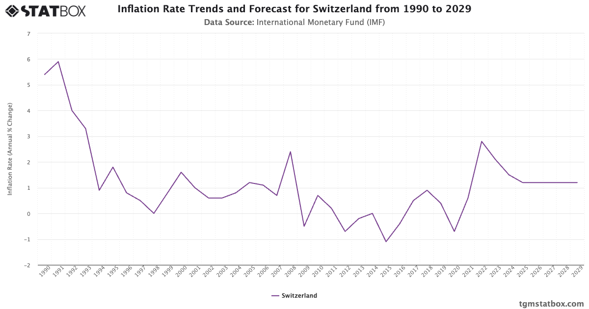 Inflation Rate Trends and Forecast for Switzerland from 1990 to 2029 ...