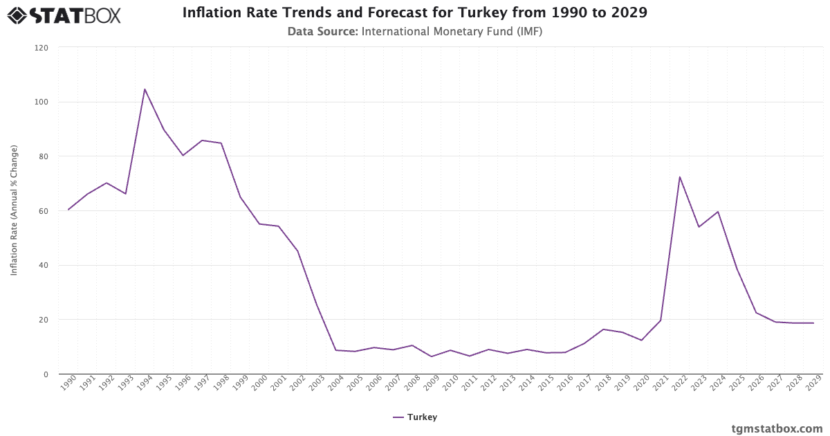 Inflation Rate Trends and Forecast for Turkey from 1990 to 2029 - TGM ...