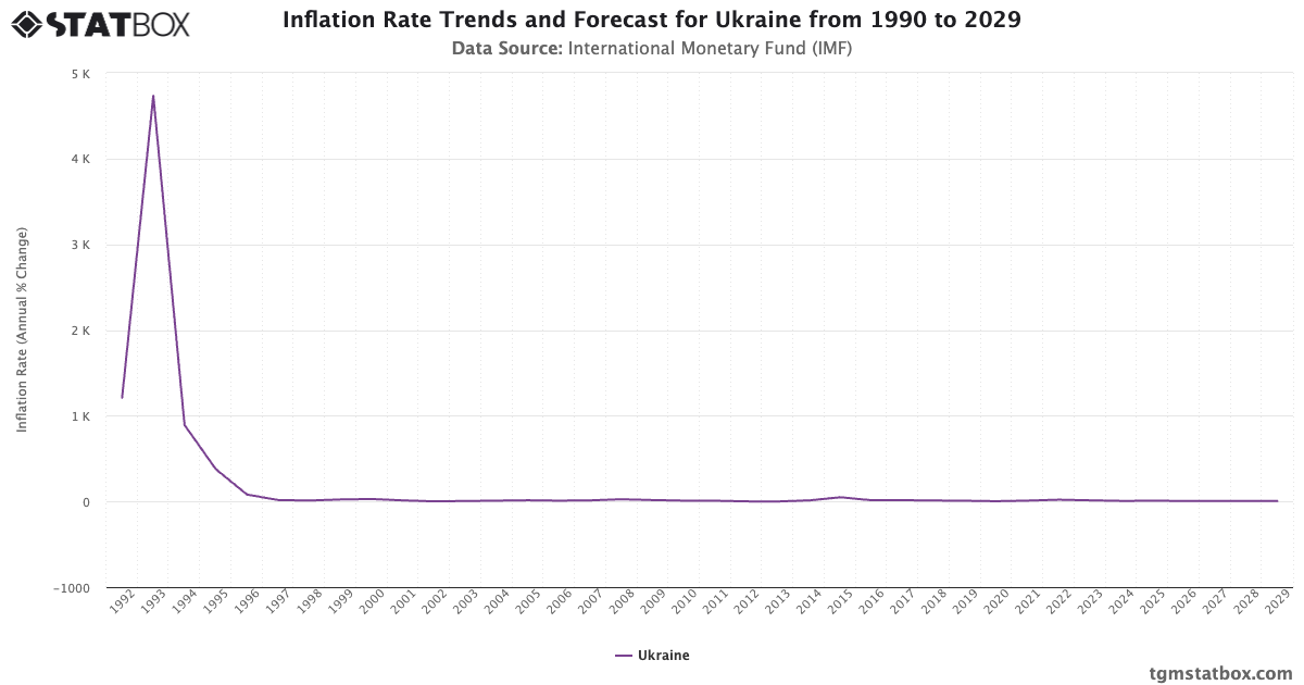 Inflation Rate Trends and Forecast for Ukraine from 1990 to 2029 - TGM ...