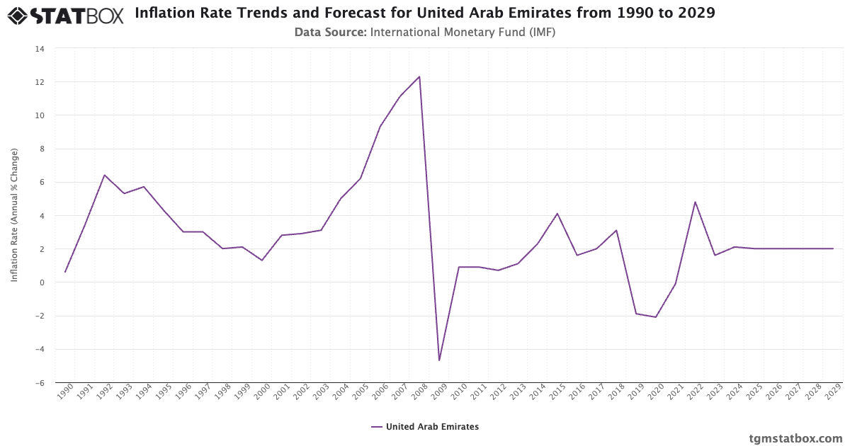 Inflation Rate Trends and Forecast for United Arab Emirates from 1990 ...
