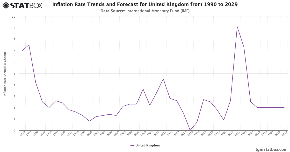 Inflation Rate Trends and Forecast for United Kingdom from 1990 to 2029 ...
