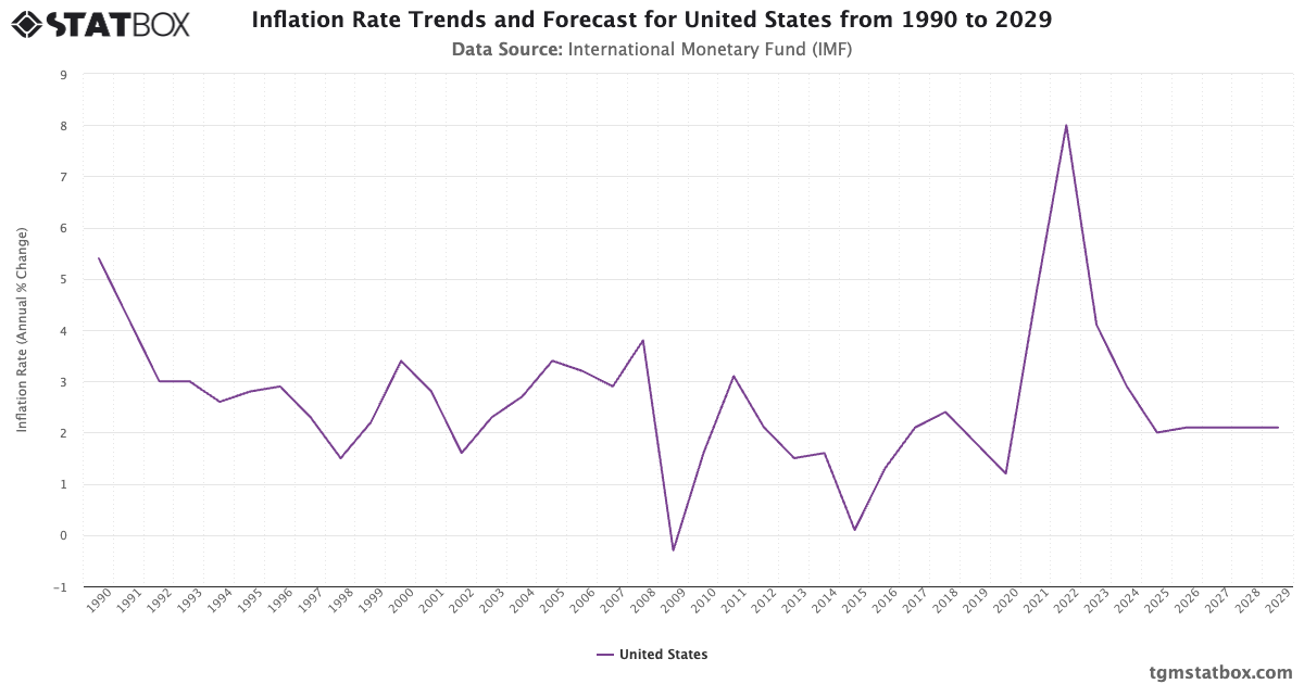 Inflation Rate Trends and Forecast for United States from 1990 to 2029 ...