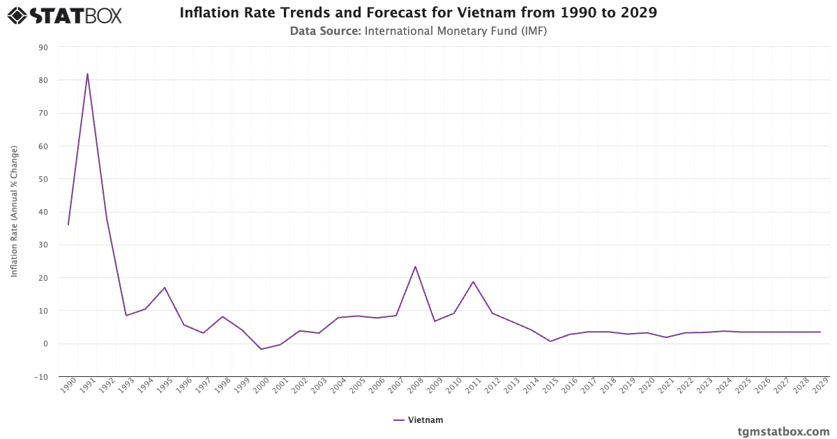 Inflation Rate Trends and Forecast for Vietnam from 1990 to 2029 - TGM ...