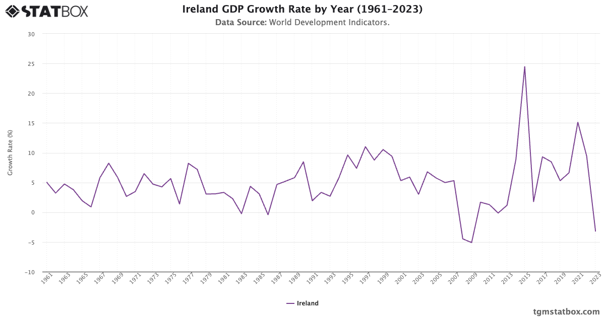 Ireland GDP Growth Rate by Year (1961–2023) - TGM StatBox