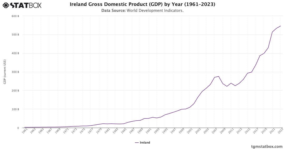 Ireland Gross Domestic Product (GDP) by Year (1961–2023) - TGM StatBox