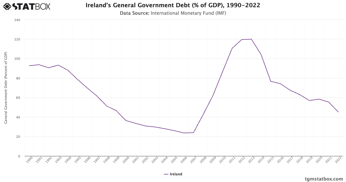 Ireland's General Government Debt (% of GDP), 1990-2022 - TGM StatBox