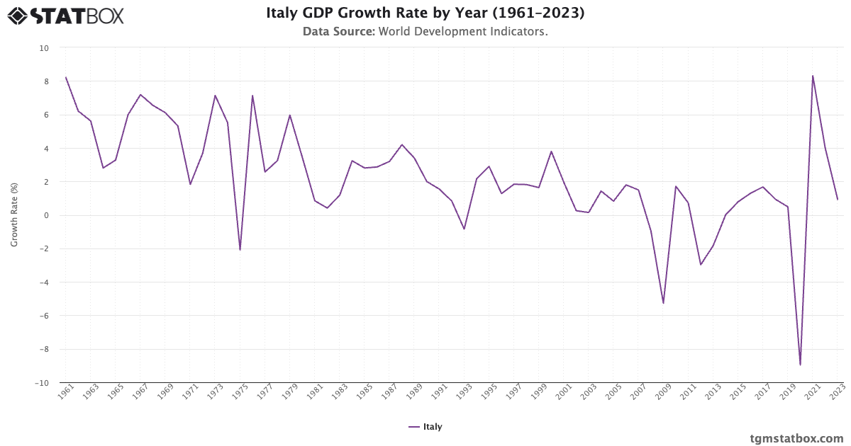 Italy GDP Growth Rate by Year (1961–2023) - TGM StatBox